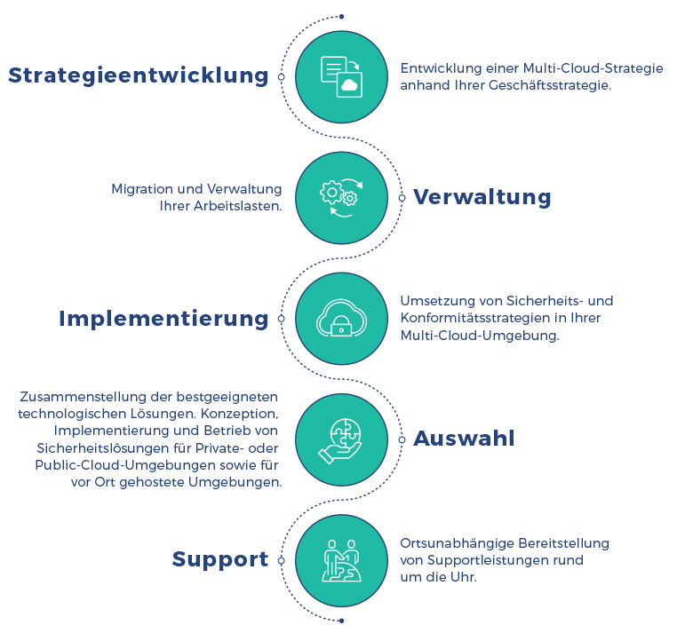 Multi-Cloud Management Services | Comarch